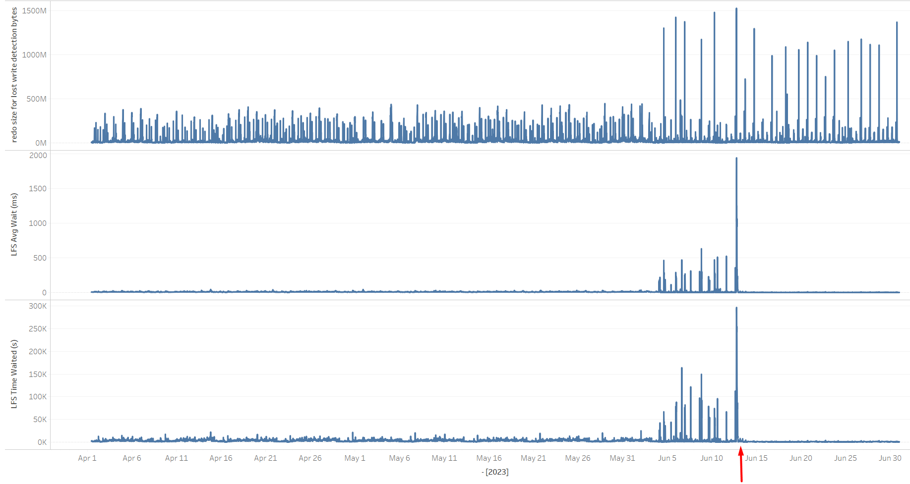 Oracle Database Migrated to Cloud Starts Experiencing "log file sync" Waits