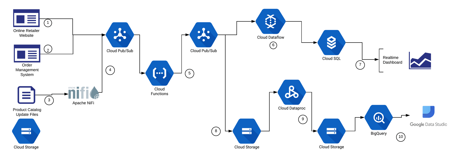 The data platform in the age of serverless architecture