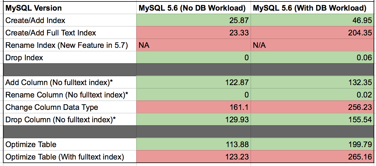 In depth: MySQL 5.6+ DDL