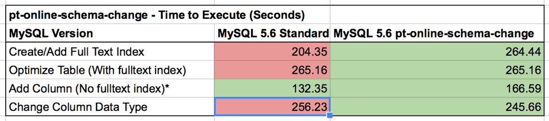 In depth: MySQL 5.6+ DDL