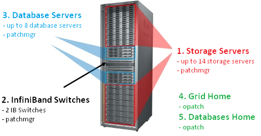 Patching Exadata | Official Pythian® Blog