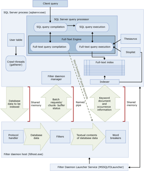 Learn how to optimize text searches in SQL Server 2014 by using Full-Text Search - part 1