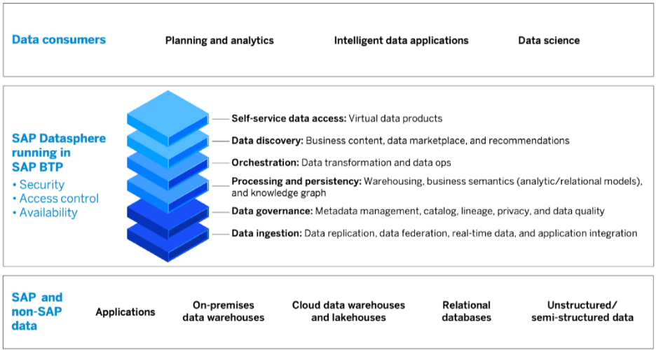 Sap Btp Series The Architecture Of Sap Btp Official Pythian®® Blog