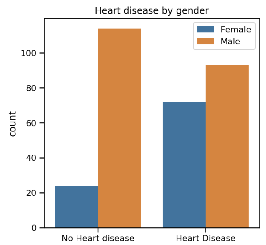 Heart Disease Prediction Using Keras Deep Learning