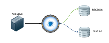Using ProxySQL to validate MySQL updates