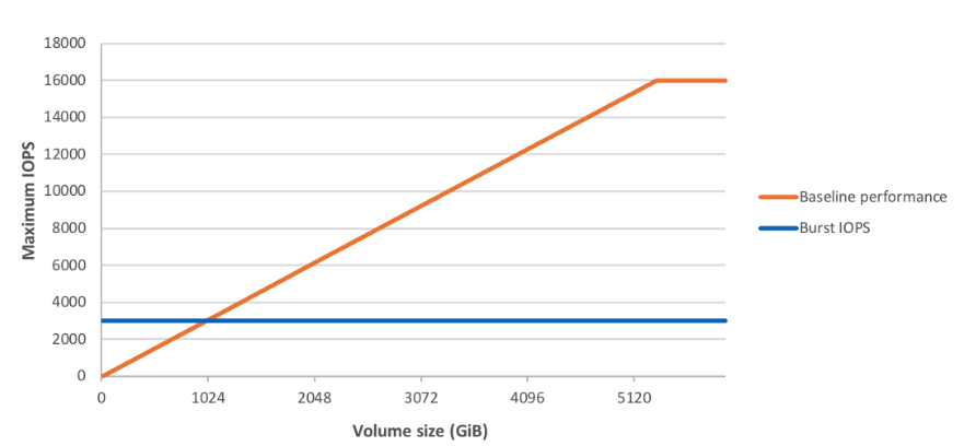 How to get the most out of your EBS performance