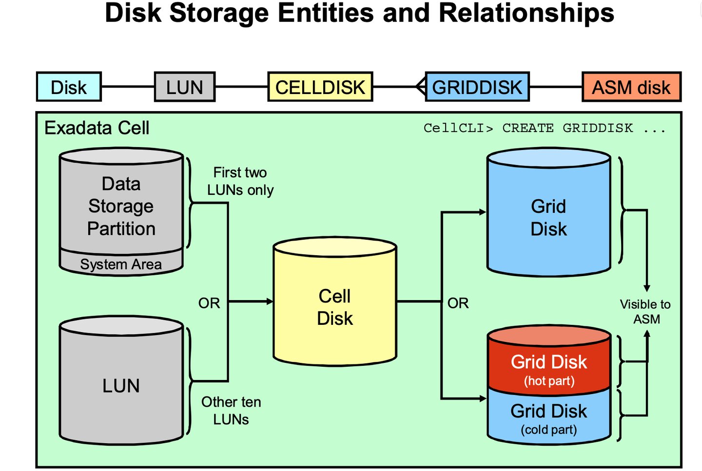 Physical Disk, Cell Disk, Grid Disk, and ASM Disk in Exadata