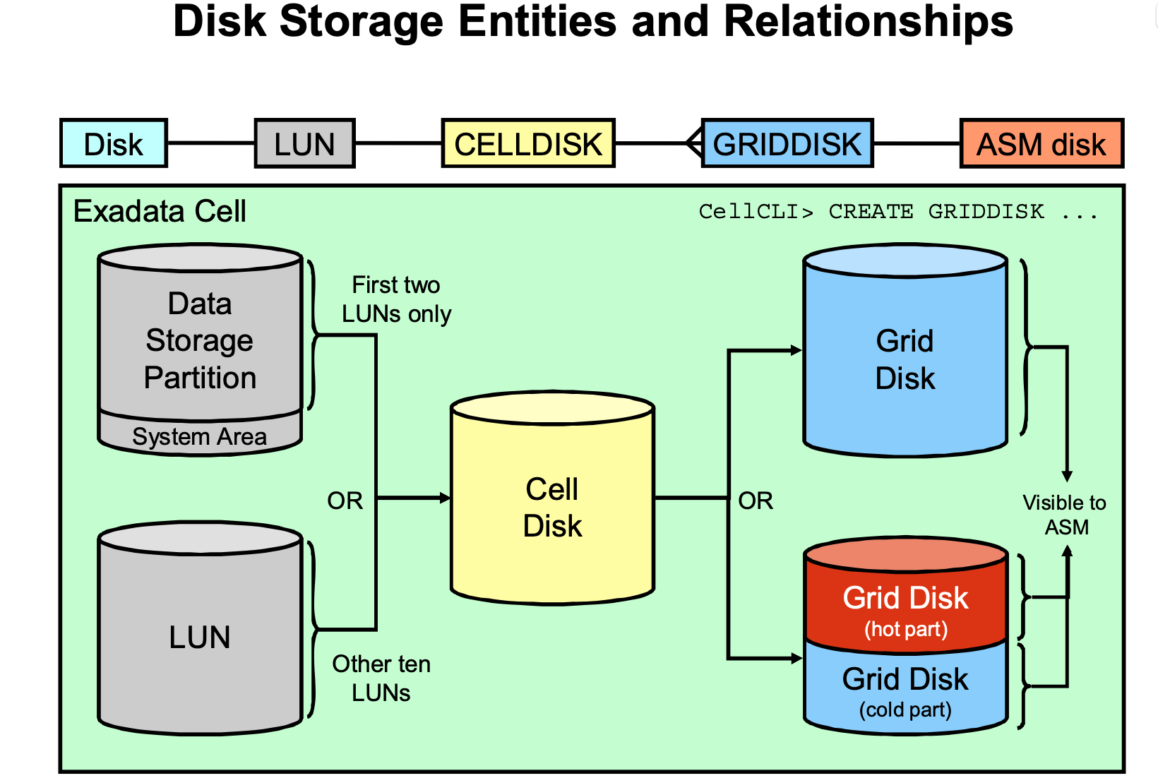 Physical Disk, Cell Disk, Grid Disk, and ASM Disk in Exadata