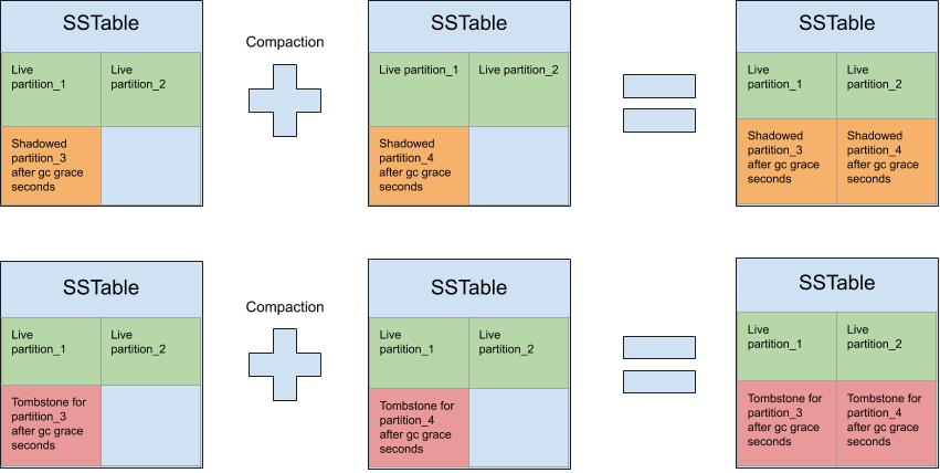 Examining The Lifecycle Of Tombstones In Apache Cassandra