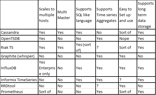 Cassandra as a time series database | Pythian Official Blog