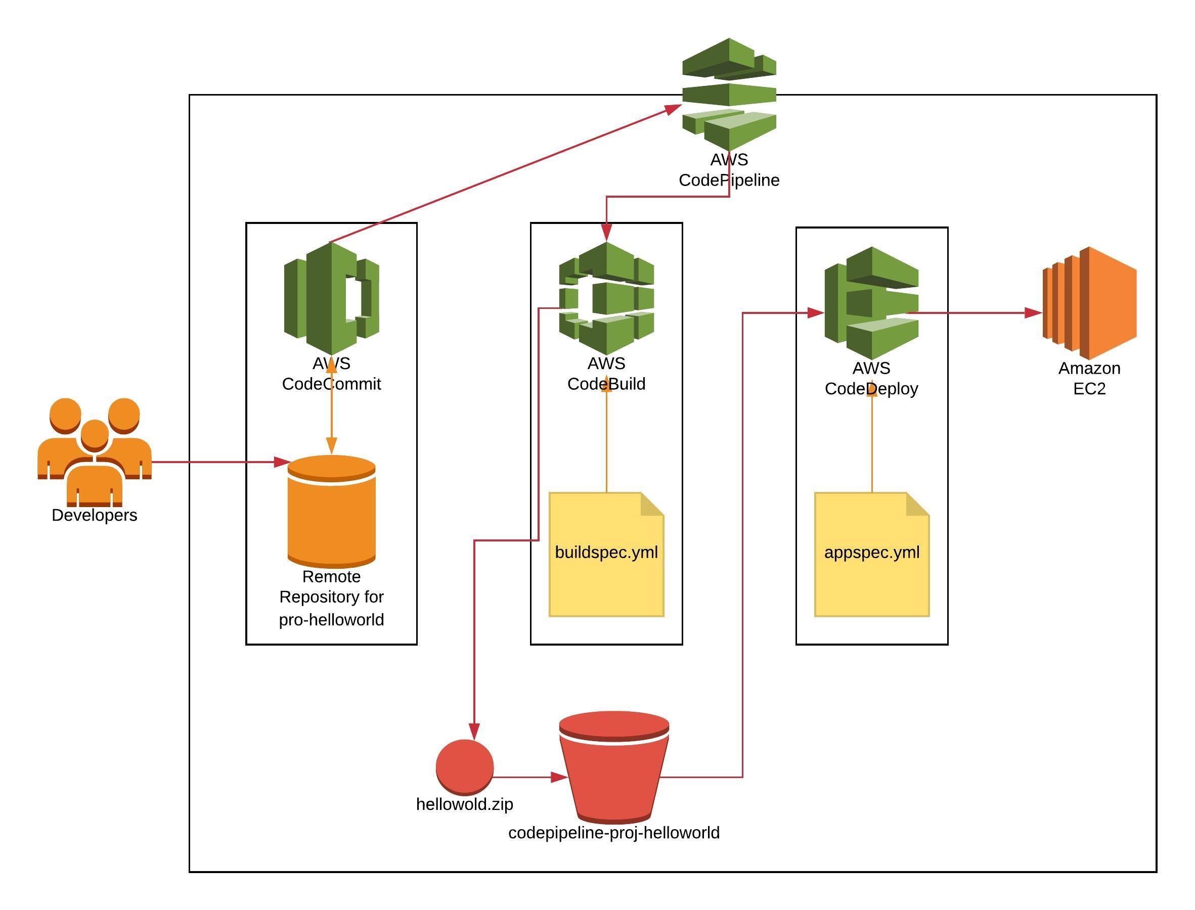 Build a CI/CD pipeline using AWS developer tools