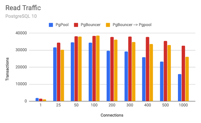 Comparing Pgpool-II and PgBouncer
