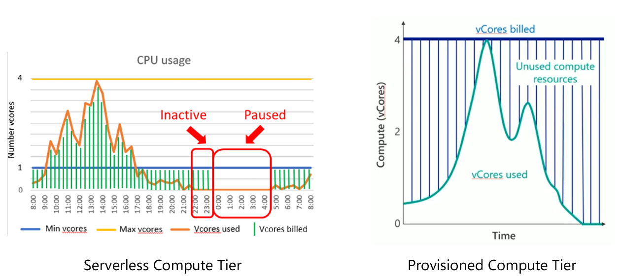 A look at new features Azure SQL Database Serverless and Hyperscale