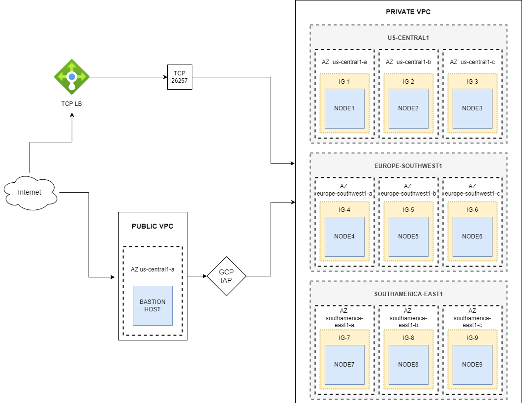 How to deploy a Cockroach DB Cluster in GCP - Part I | Official Pythian®® Blog