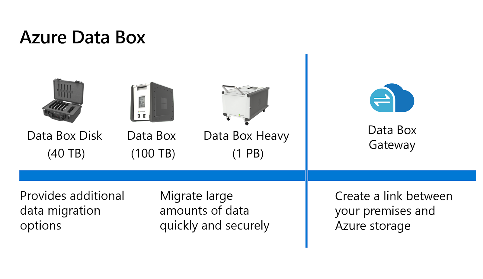 Migrating SQL Server On-Premise to Azure SQL