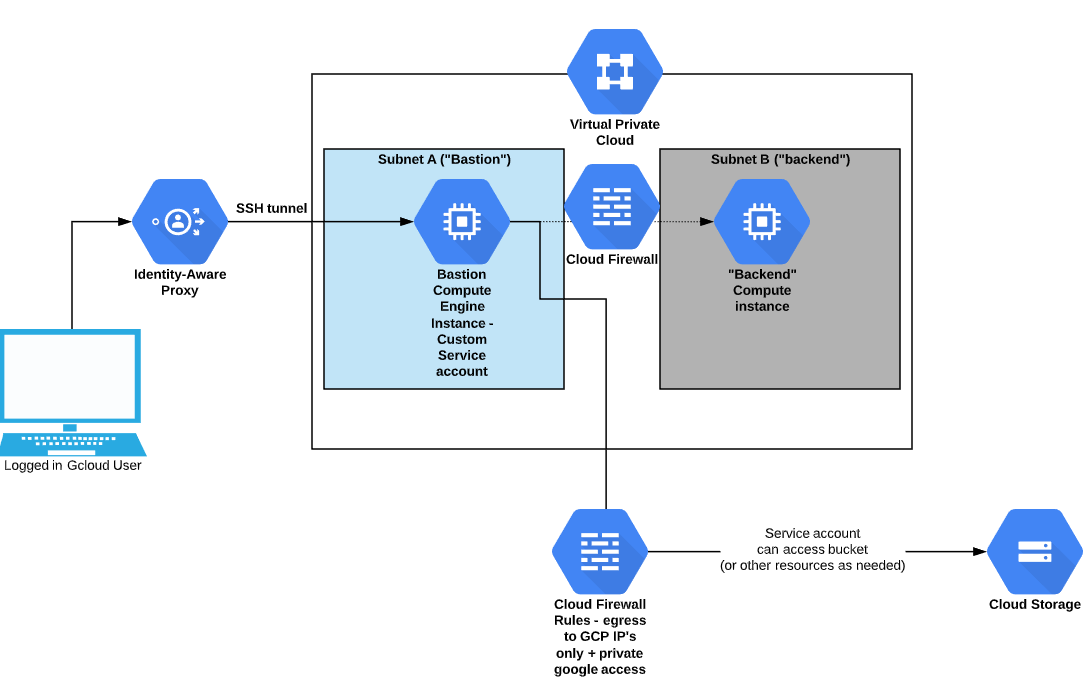 Creating secure access architecture on Google Cloud Platform (and ...