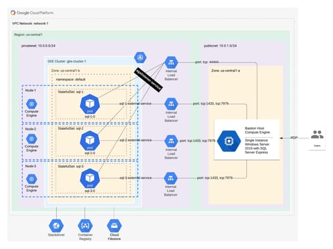 SQL Server Distributed Availability Group with Forwarder in Microsoft ...