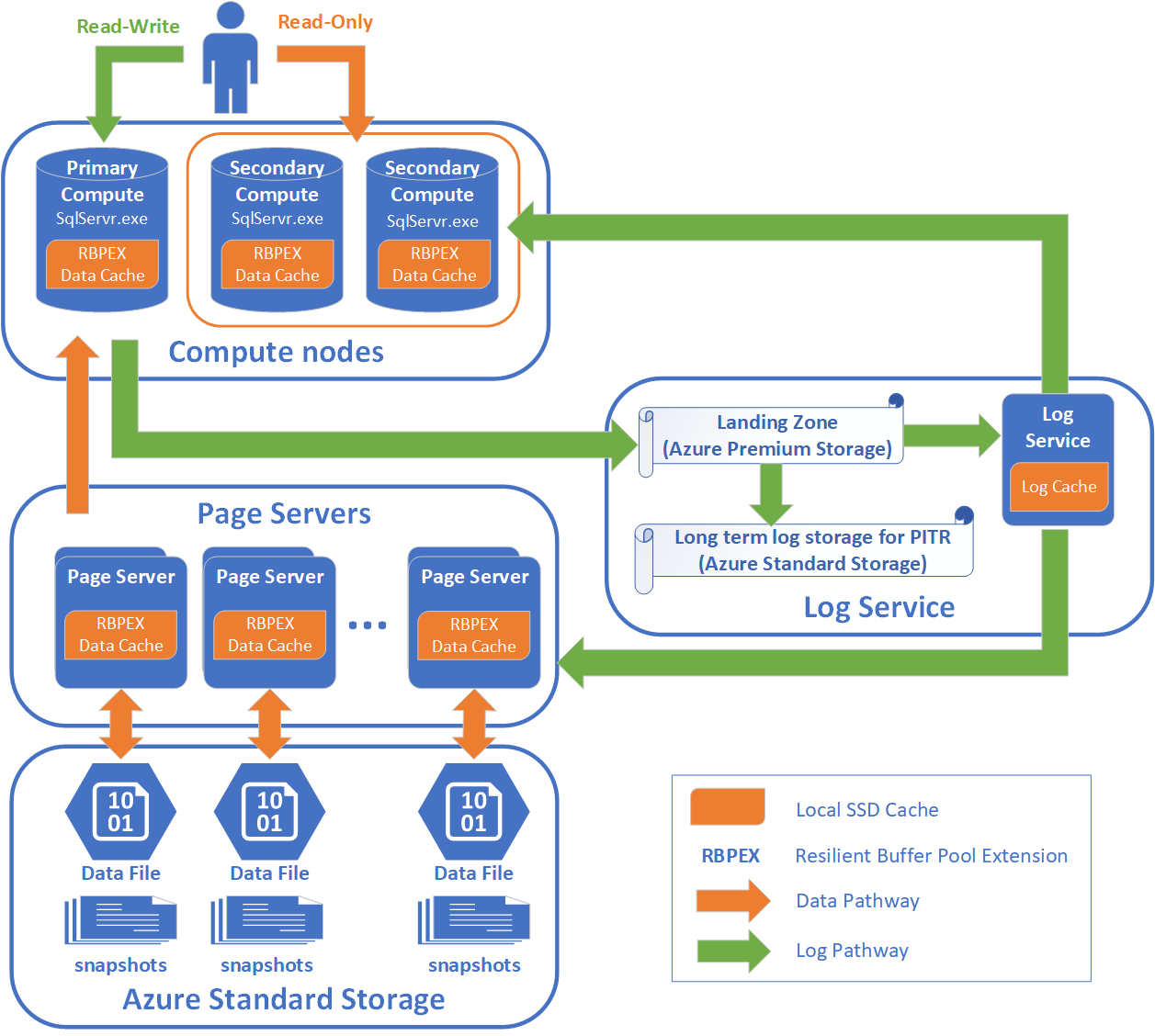 A look at new features Azure SQL Database Serverless and Hyperscale