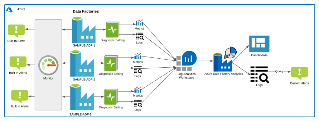 Monitoring Azure Data Factory, Self Hosted IR and Pipelines | Official ...