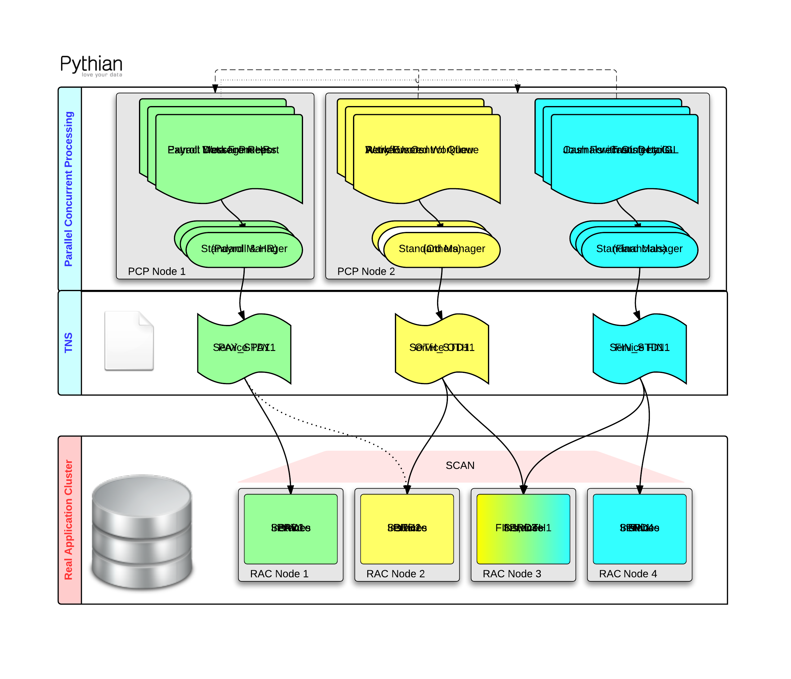 How EBS Concurrent Processing Should Run on Oracle RAC