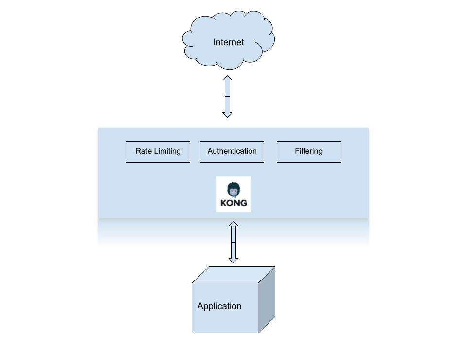 Kong: an intro to API gateways