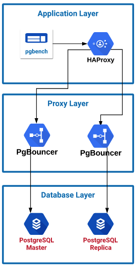 Comparing Pgpool-II and PgBouncer