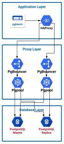 Comparing Pgpool-II and PgBouncer