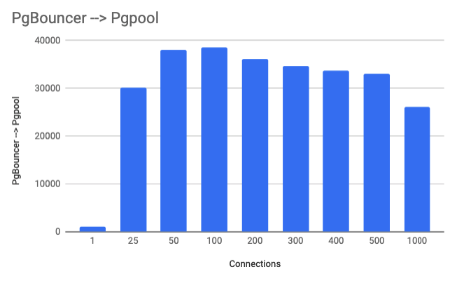 Comparing Pgpool-II and PgBouncer