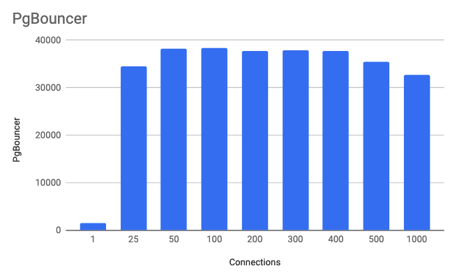 Comparing Pgpool-II and PgBouncer