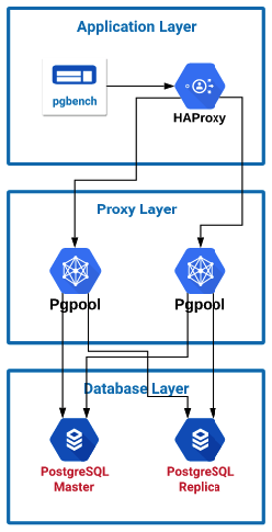 Comparing Pgpool-II and PgBouncer