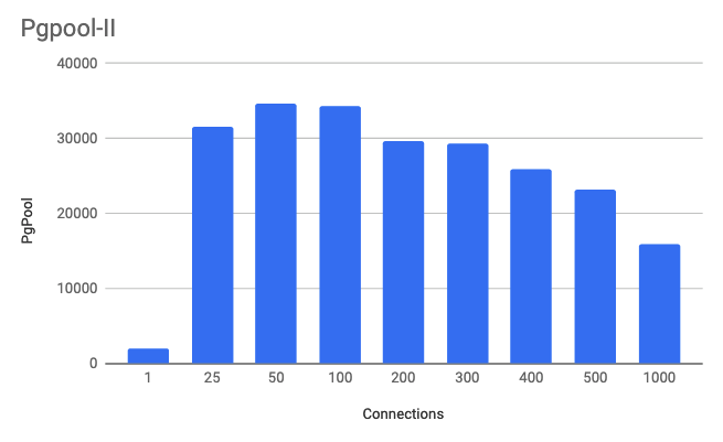 Comparing Pgpool-II and PgBouncer
