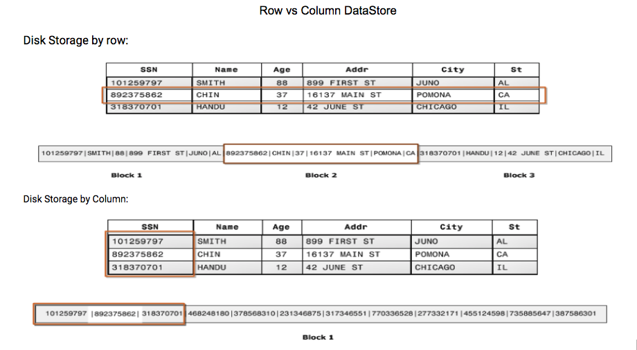 Data modeling for cloud DW