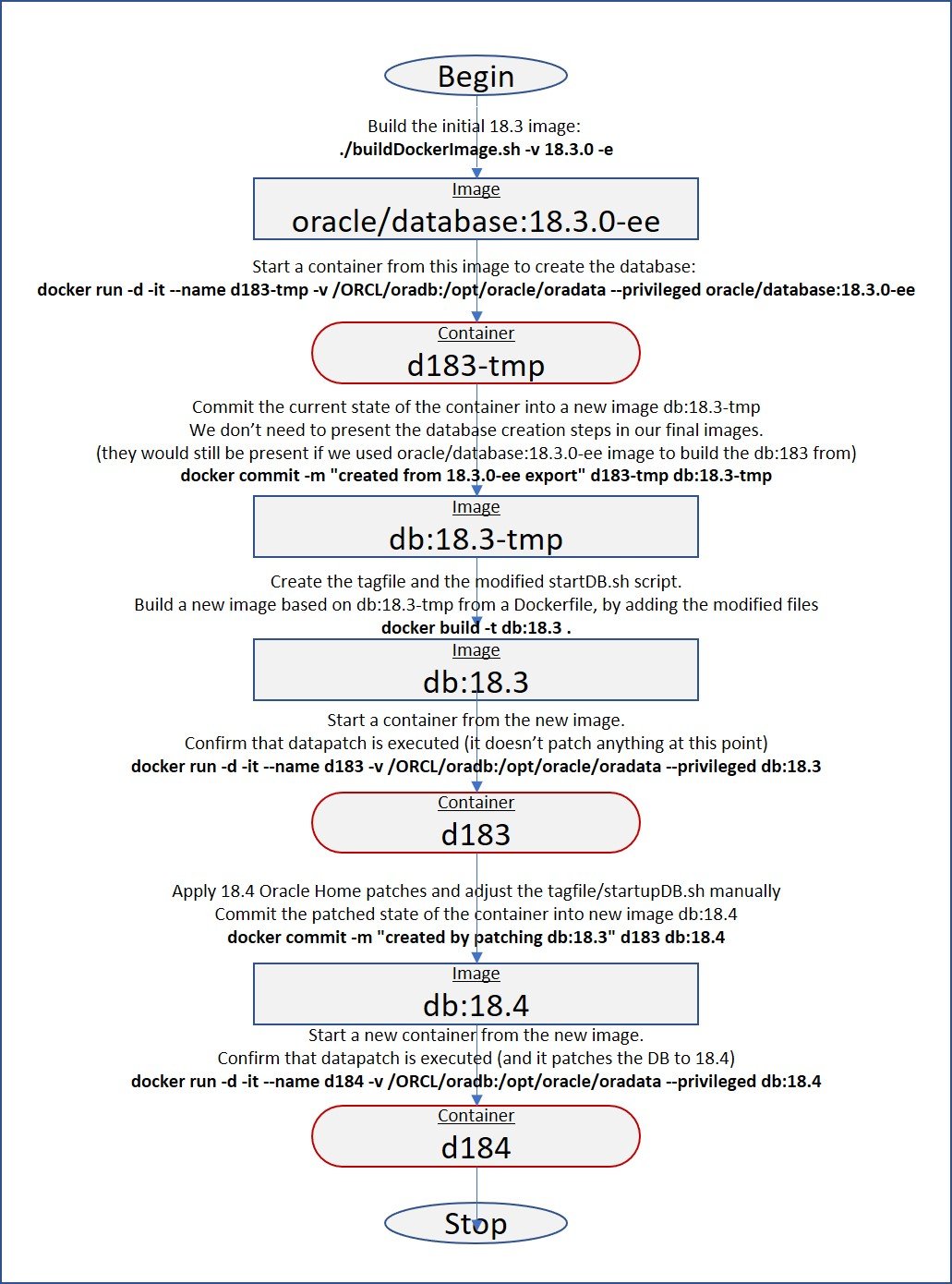 Using Docker to provide self-service database patching
