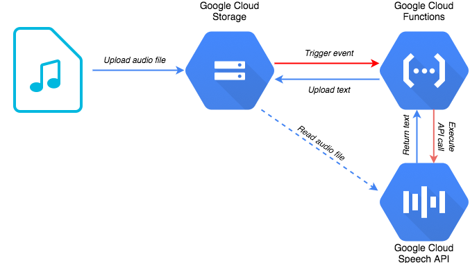 A serverless audio transcription pipeline