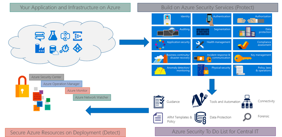 Azure Platform and Network Infrastructure Security fundamentals