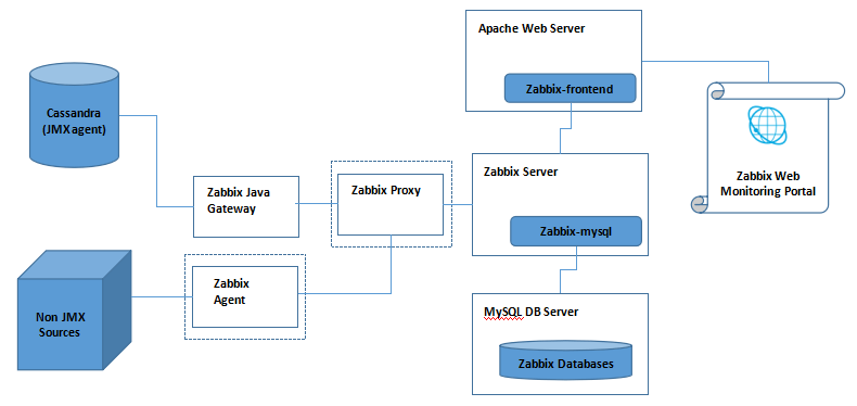 Monitor Cassandra using Zabbix