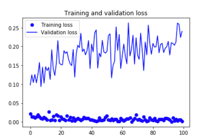 Hands On Transfer Learning with Keras