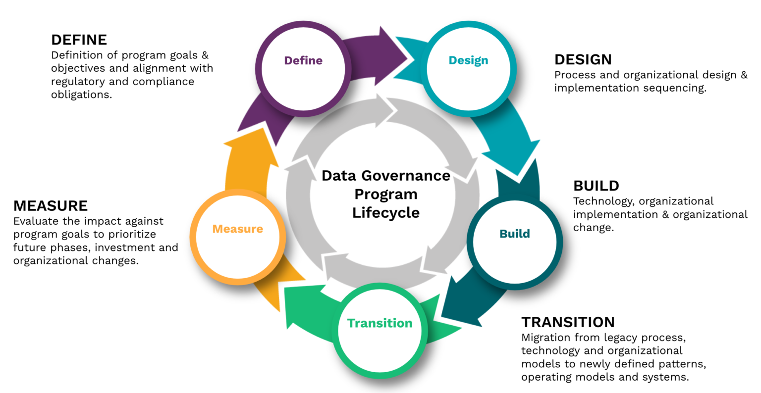 Data Governance Program Phases | Official Pythian®® Blog