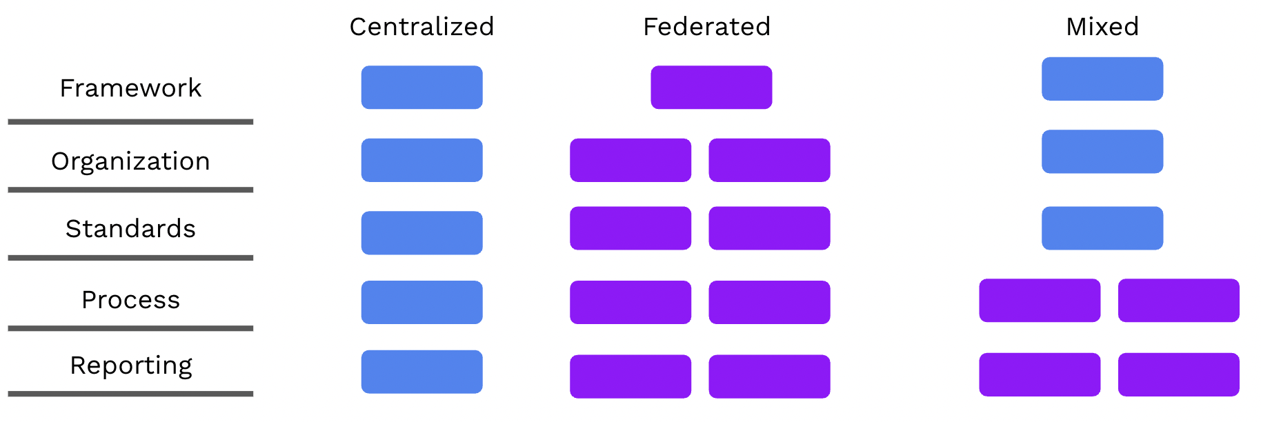 Building Organizational Models, Data Governance | Official Pythian®® Blog