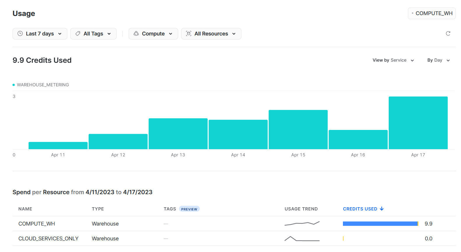 Snowflake FinOps: Maximize the Investment on Your Cloud Data Warehouse ...