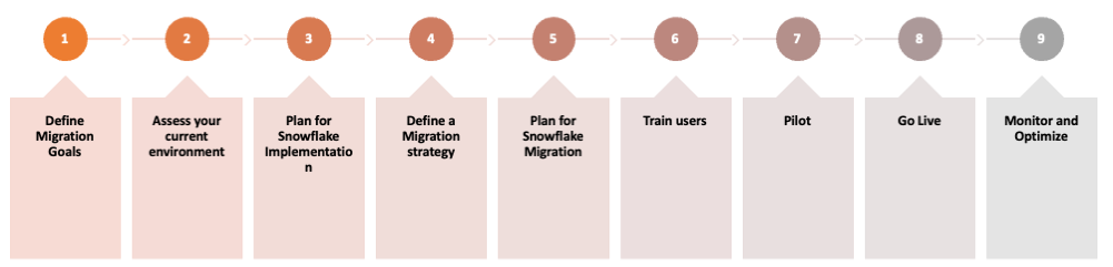 Your 9-Step Checklist for a Fast, Seamless Snowflake Migration ...