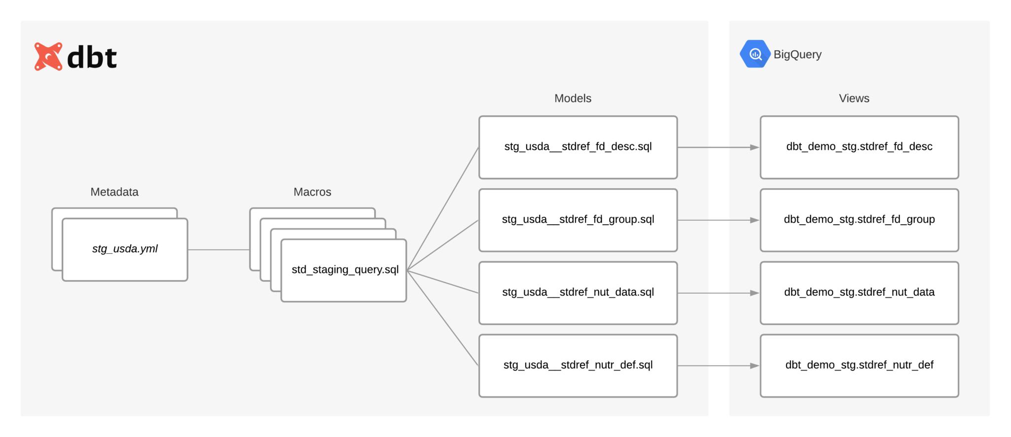 Data preparation with dbt and BigQuery | Official Pythian®® Blog