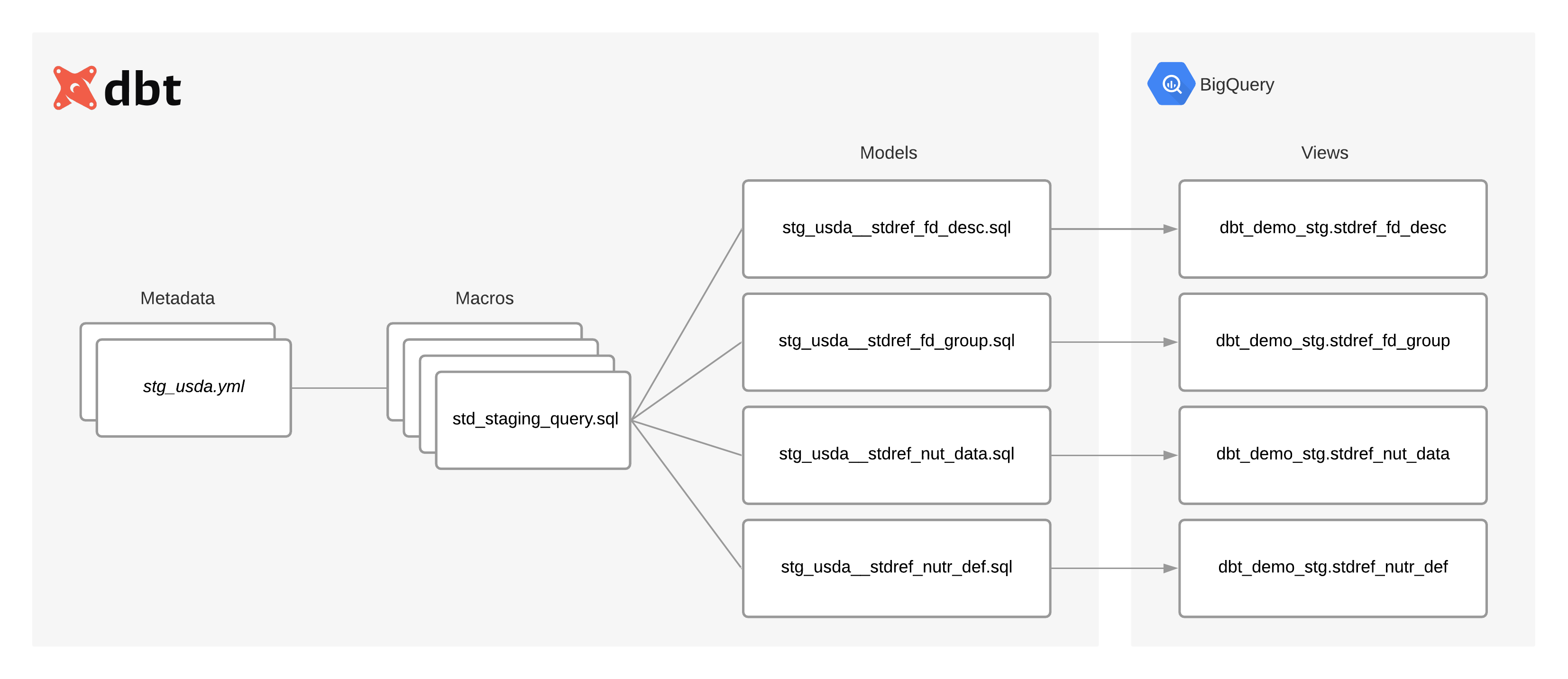Data preparation with dbt and BigQuery | Official Pythian®® Blog