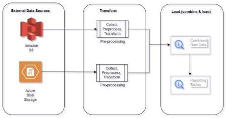 Building an ETL Pipeline with Multiple External Data Sources in Cloud ...