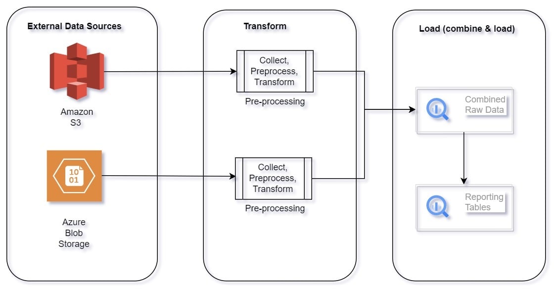 Building an ETL Pipeline with Multiple External Data Sources in Cloud Data Fusion | Official ...