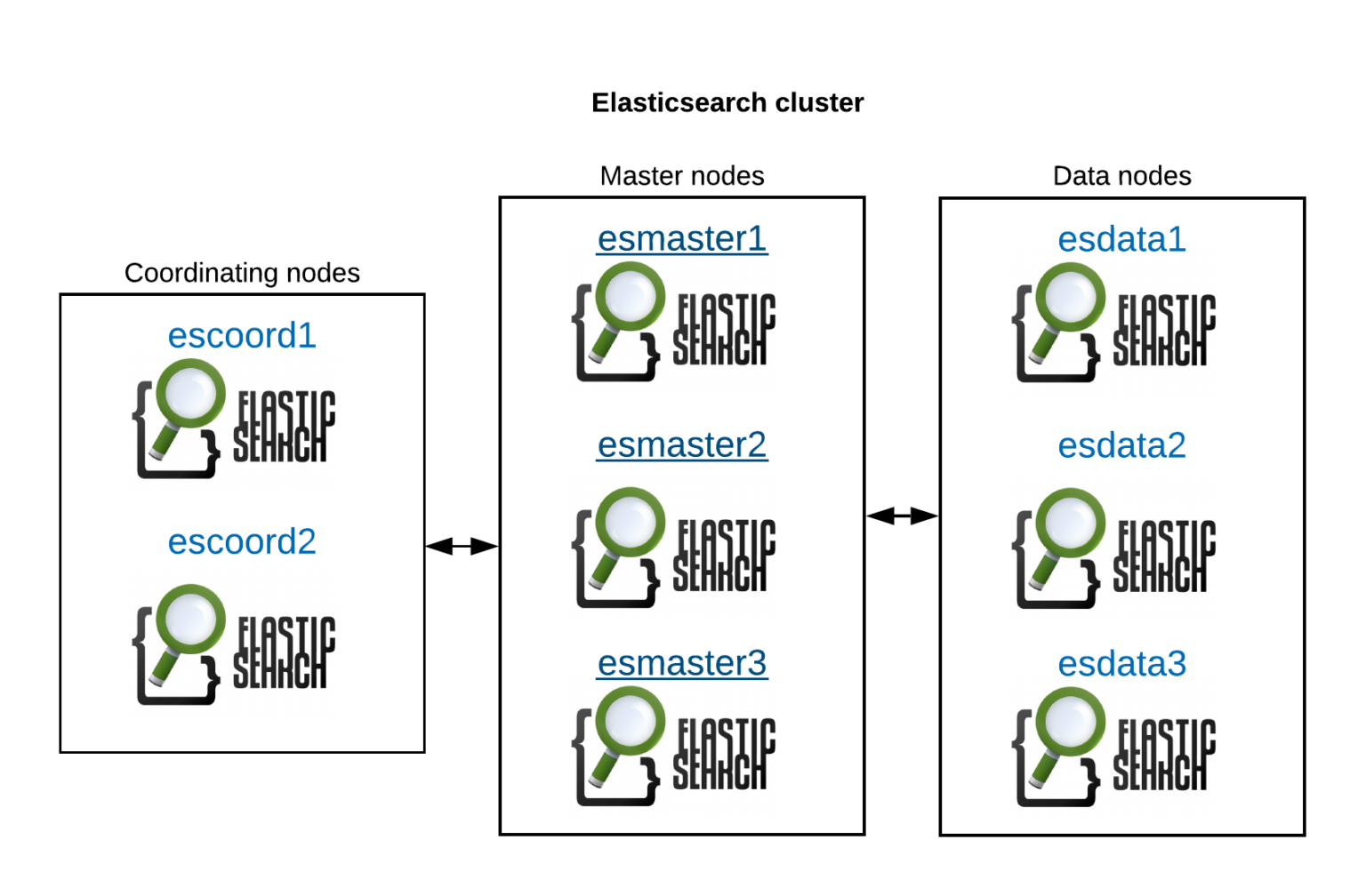 Installing Elasticsearch Using Ansible – the Quick Way! | Official Pythian®® Blog