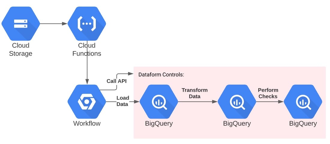 Near Real-Time Data Processing for BigQuery: Part One | Official Pythian®® Blog