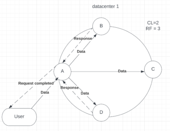 Cassandra Consistency Level Guide | Official Pythian®® Blog