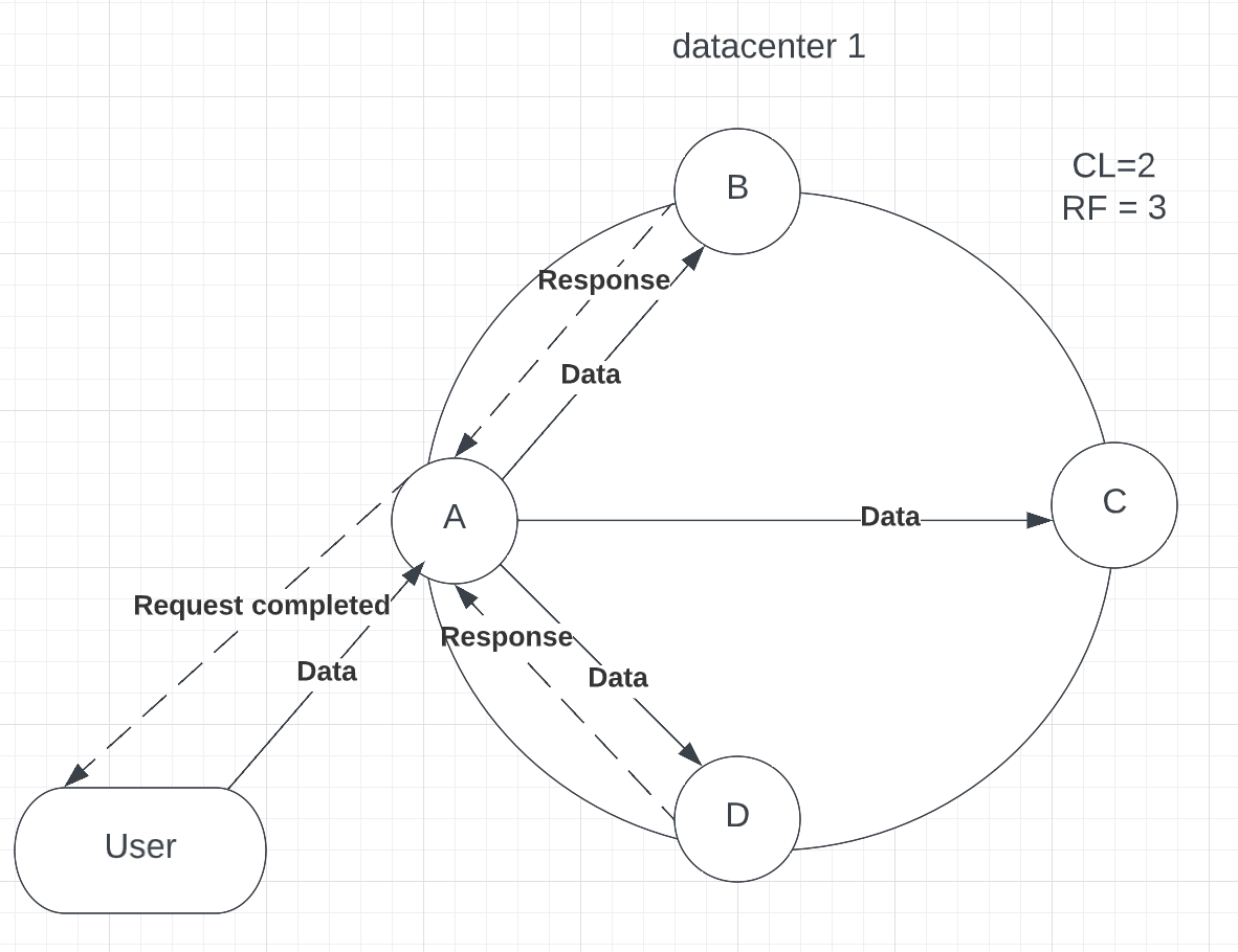Cassandra Consistency Level Guide | Official Pythian®® Blog