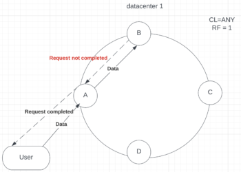 Cassandra Consistency Level Guide | Official Pythian®® Blog